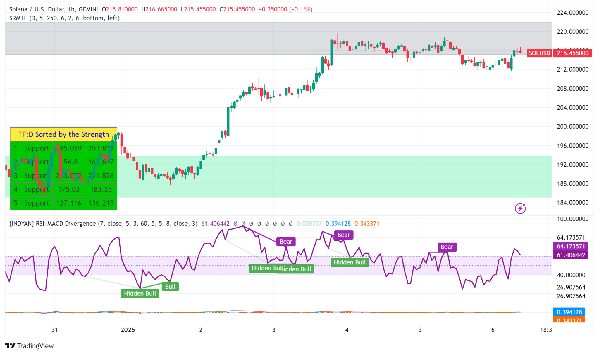 Solana Price Prediction 2025: Will SOL Hit $250+?